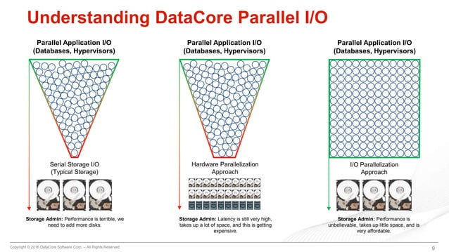 DataCore Technology Overview | PPTX | Computer Software and Applications | Computing