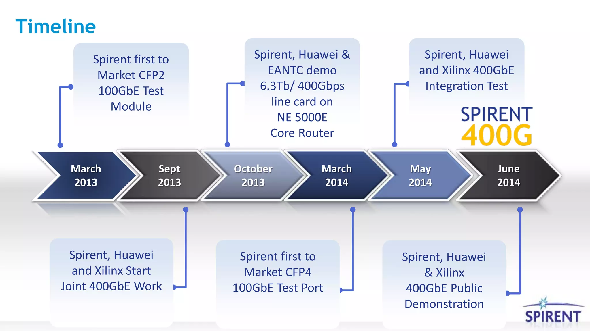 Spirent 400G Ethernet Test Solution - A Technical Overview | PDF