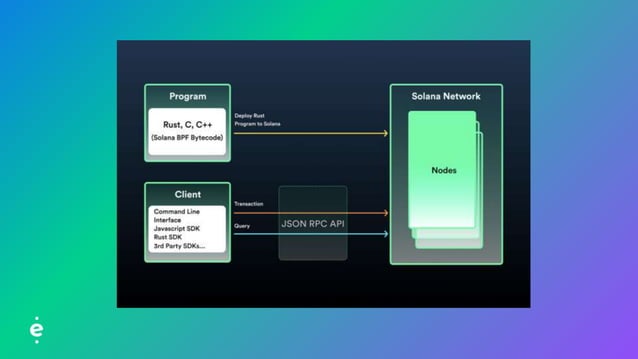 Technical Overview of Solana.pptx | Databases | Computer Software and Applications