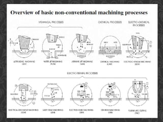 Unconventional machining process | PPT
