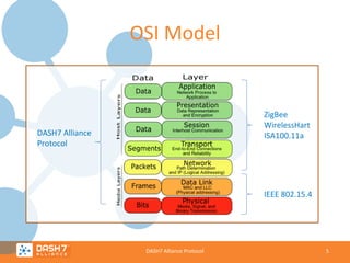 DASH7 Alliance Protocol Technical Presentation | PPT