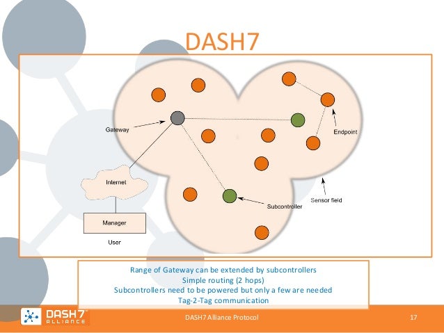 DASH7 Alliance Protocol Technical Presentation