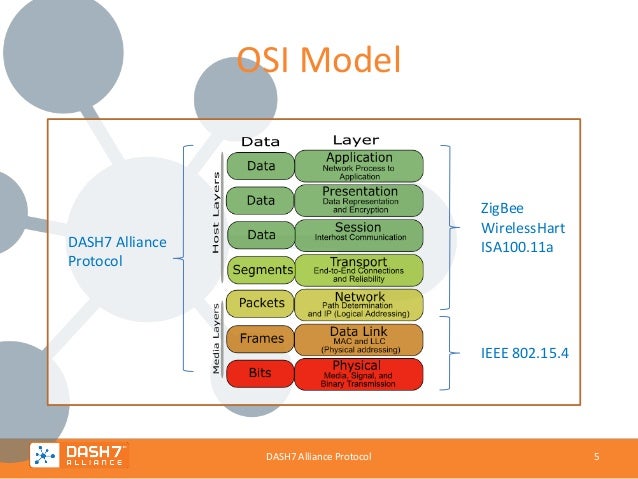 DASH7 Alliance Protocol Technical Presentation