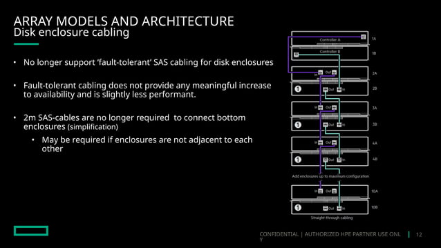 Technical Presentation - HPE MSA Gen6 Storage - Master Deck.PPTX