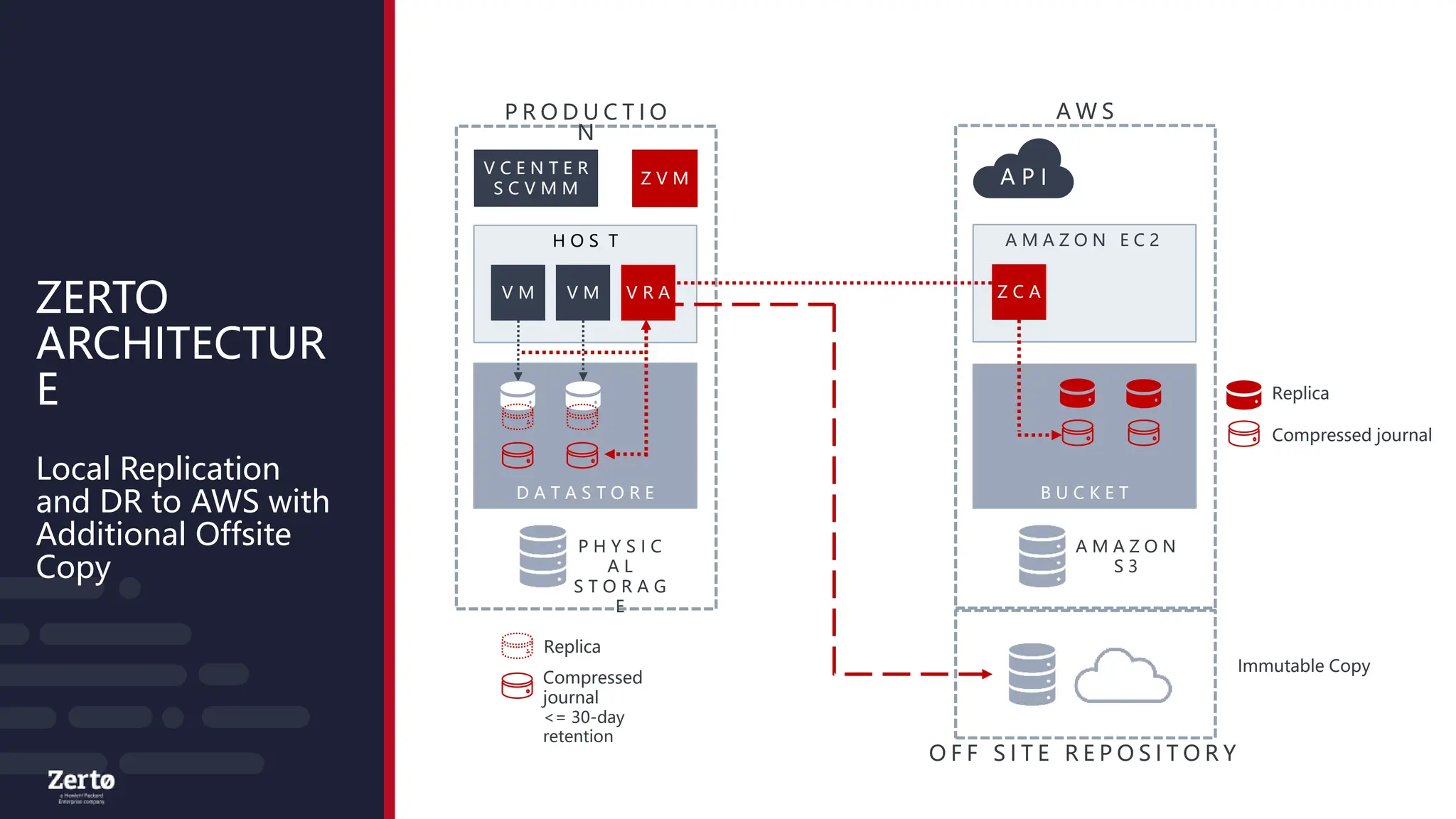 Technical Presentation - Zerto Gold Deck.PPTX