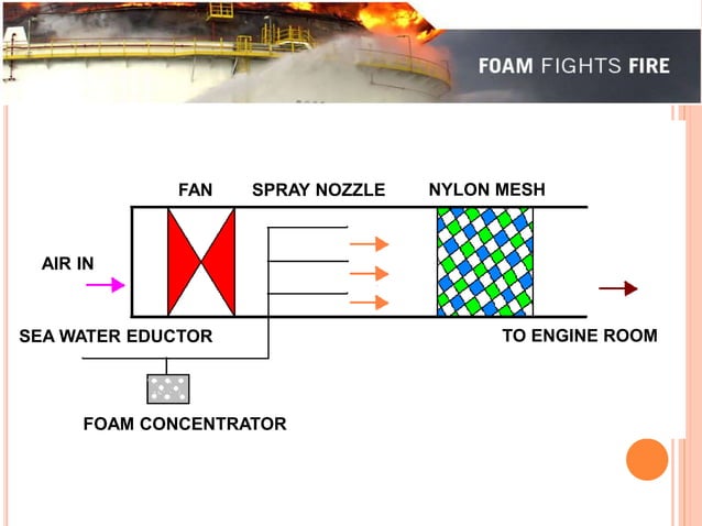 High Expansion Foam System | PPTX | Chemistry | Science
