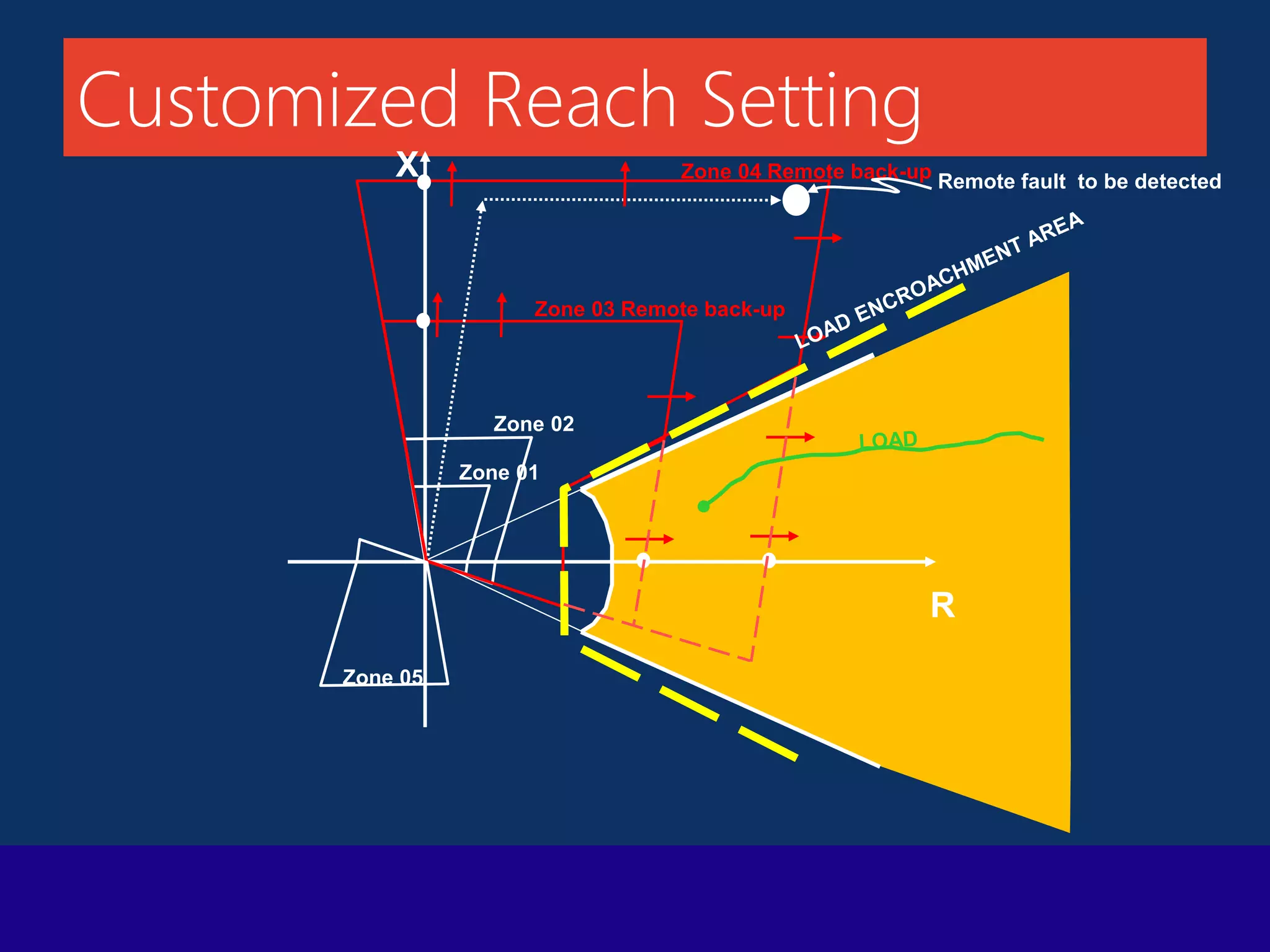 Technical presentation on protection distance protection | PPTX