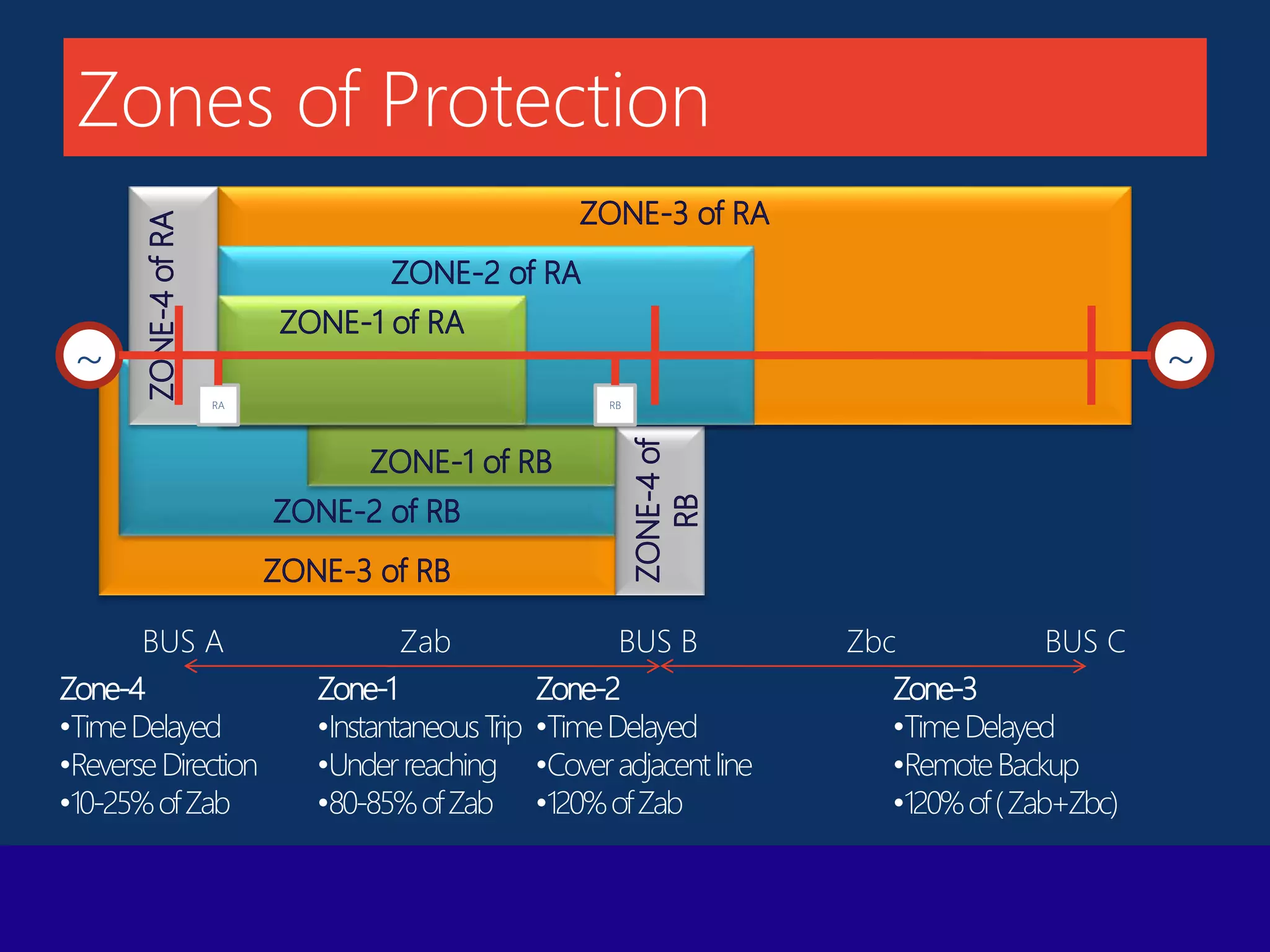 Technical presentation on protection distance protection | PPTX
