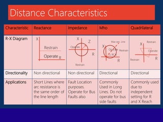 Technical presentation on protection distance protection | PPTX