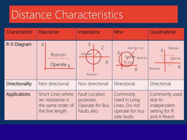 Technical presentation on protection distance protection | PPTX