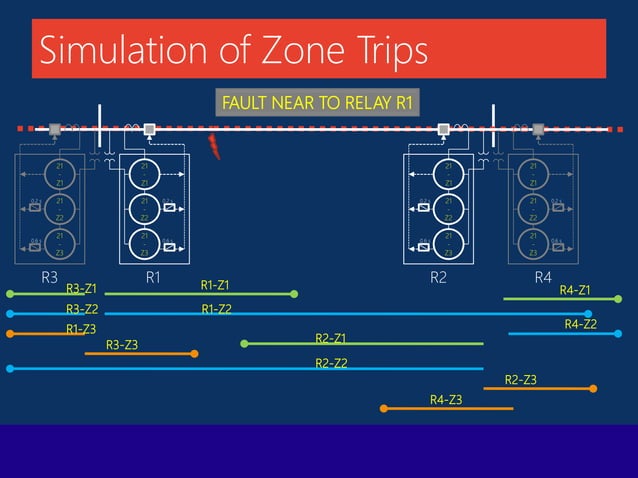 Technical presentation on protection distance protection | PPTX