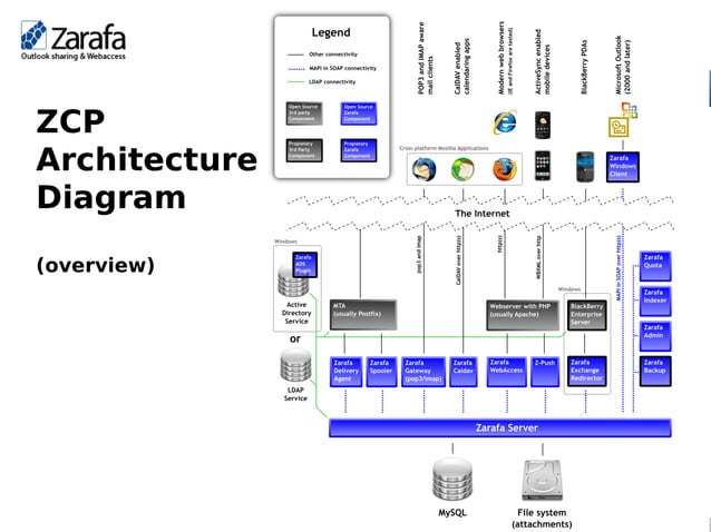 Technical Presentation Zcp | PPT