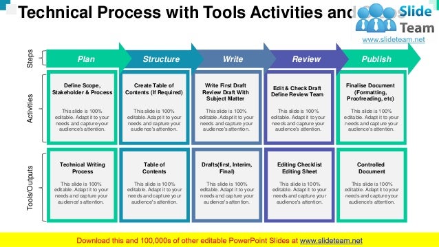 Technical Process Plan Structure Write Review Publish Controlled Docu…