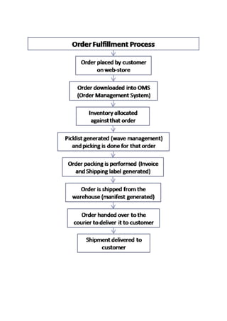 Technical review of flipkart | PDF | Web Development | Internet