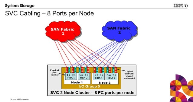 Technical sales education enterprise- svc and ibm flash best practices ...