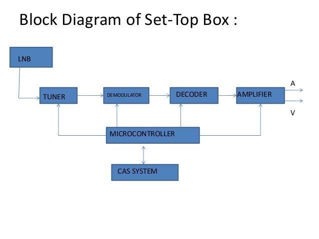 Direct To Home (DTH) Technical seminar