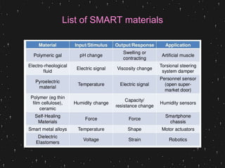 4d Printing with smart materials | PPTX