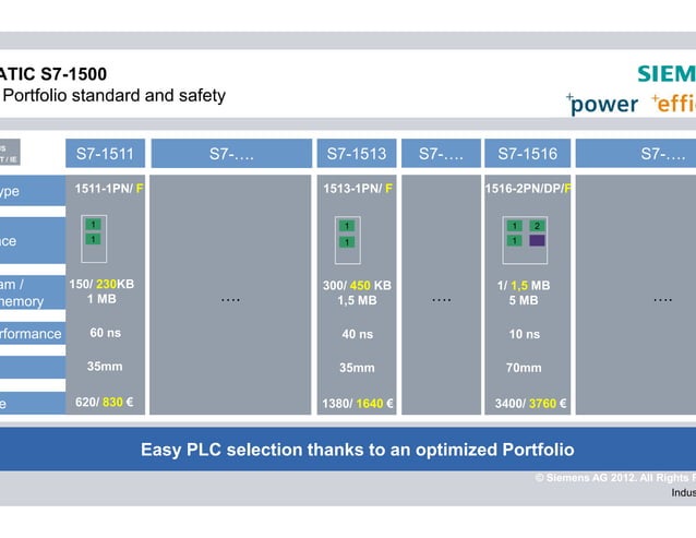 Technical_Slides_S7-1500_en - Presentación.pdf | Operating Systems | Computer Software and ...