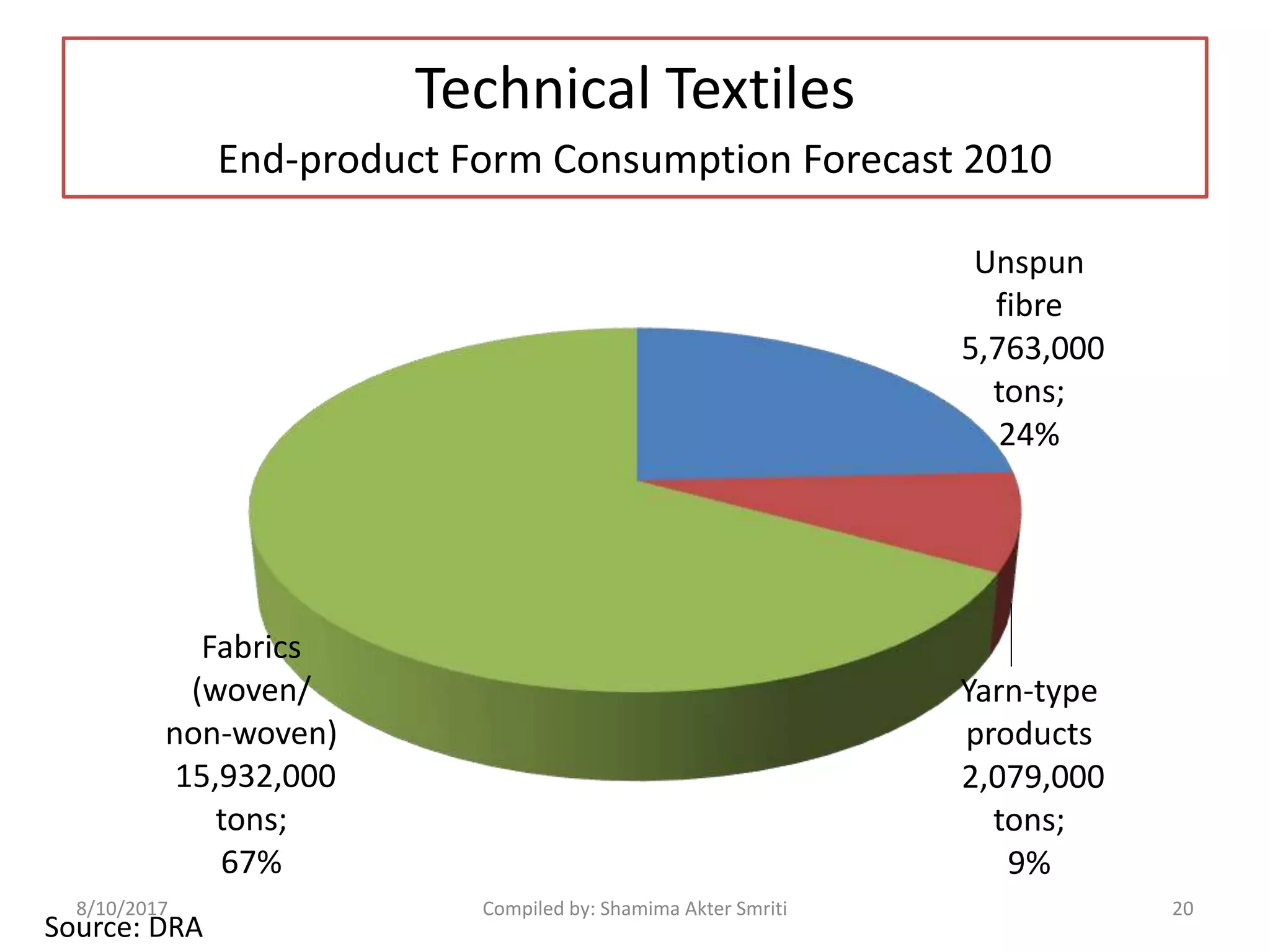 Technical textile.lecture 01 | PPTX