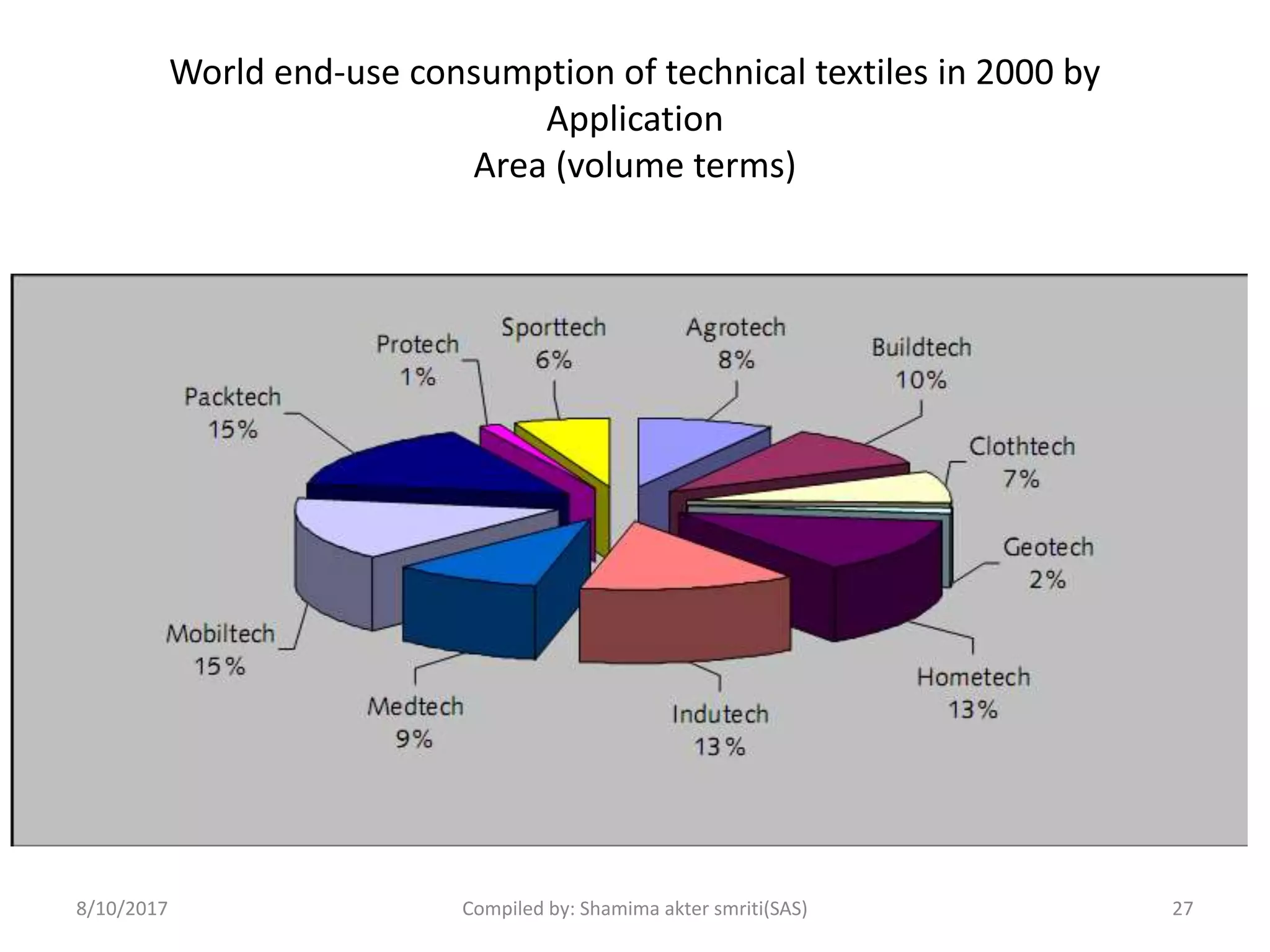 Technical textile.lecture 01 | PPTX