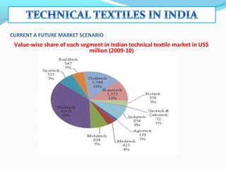Technical textile in architecture and construction | PPT