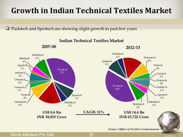 Technical Textiles- Future of Indian Textile Market