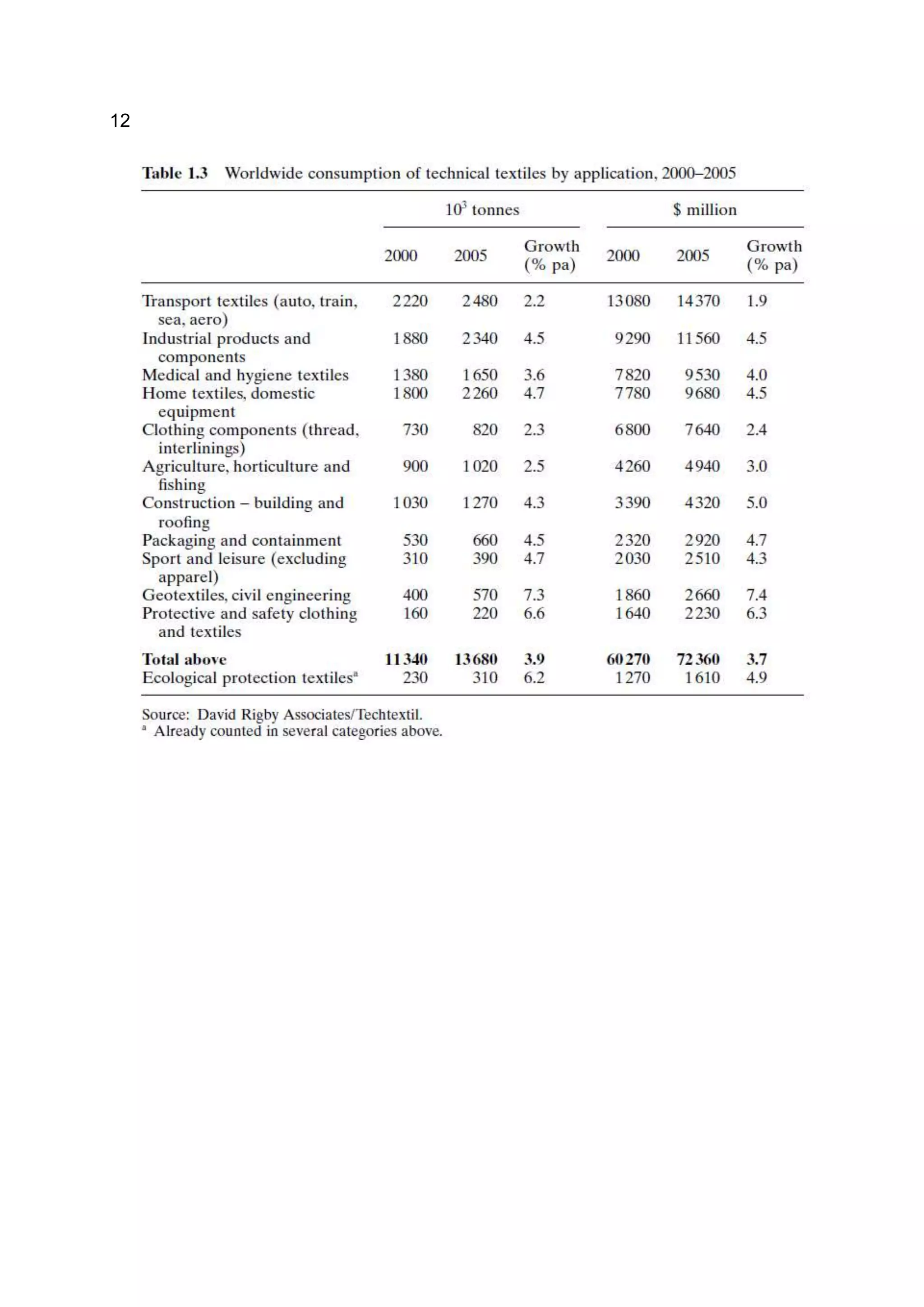 Technical textiles for buildtech | DOCX
