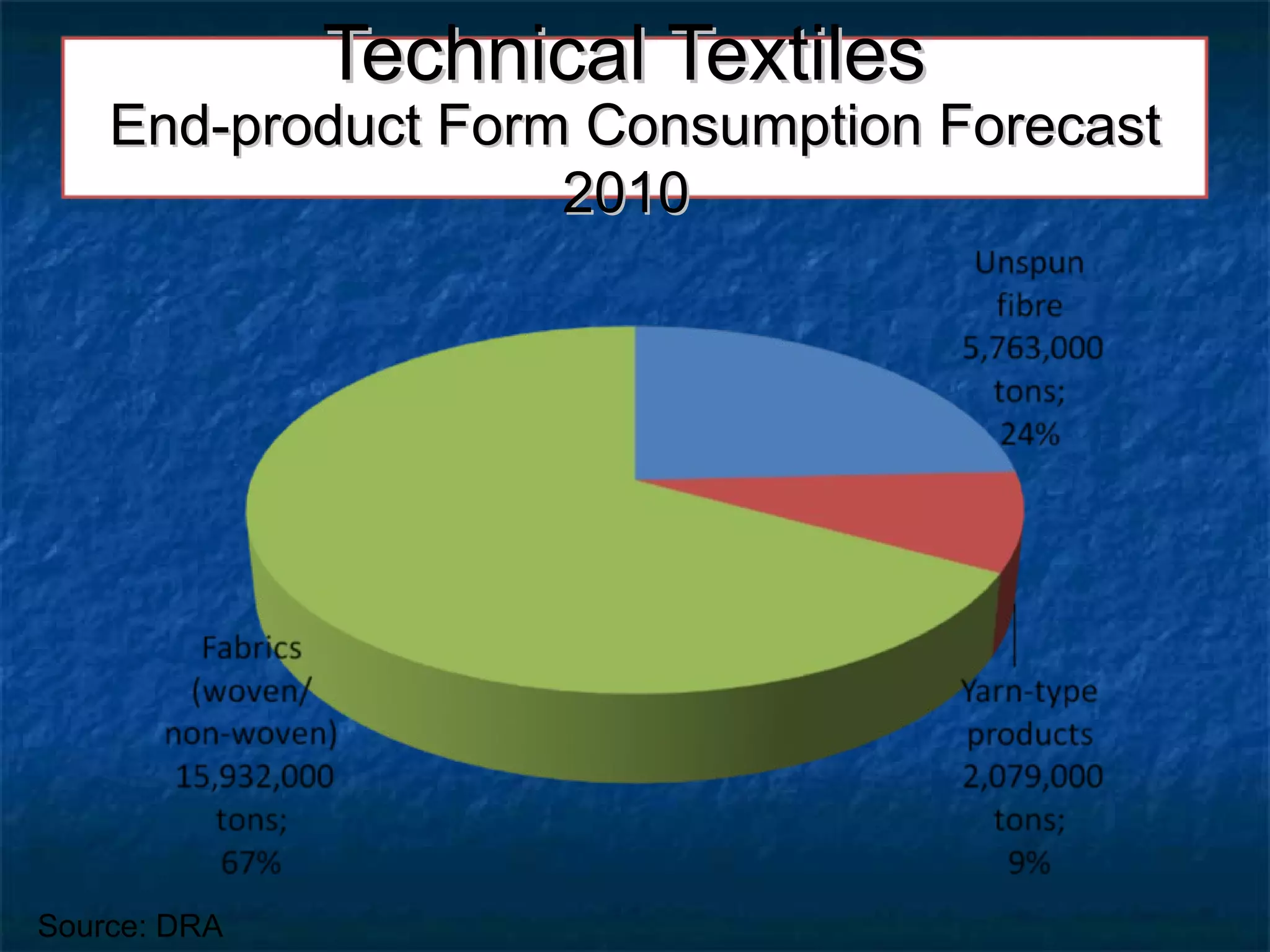 Technical Textiles Presentation | PPT