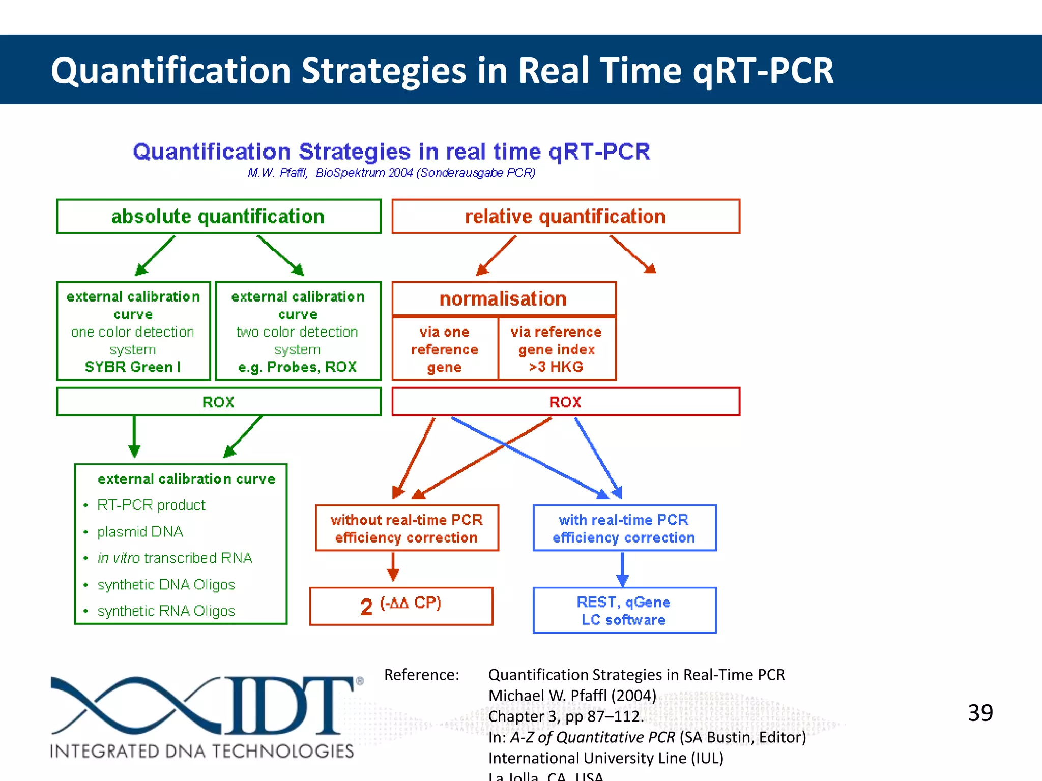 Technical Tips for qPCR | PPTX