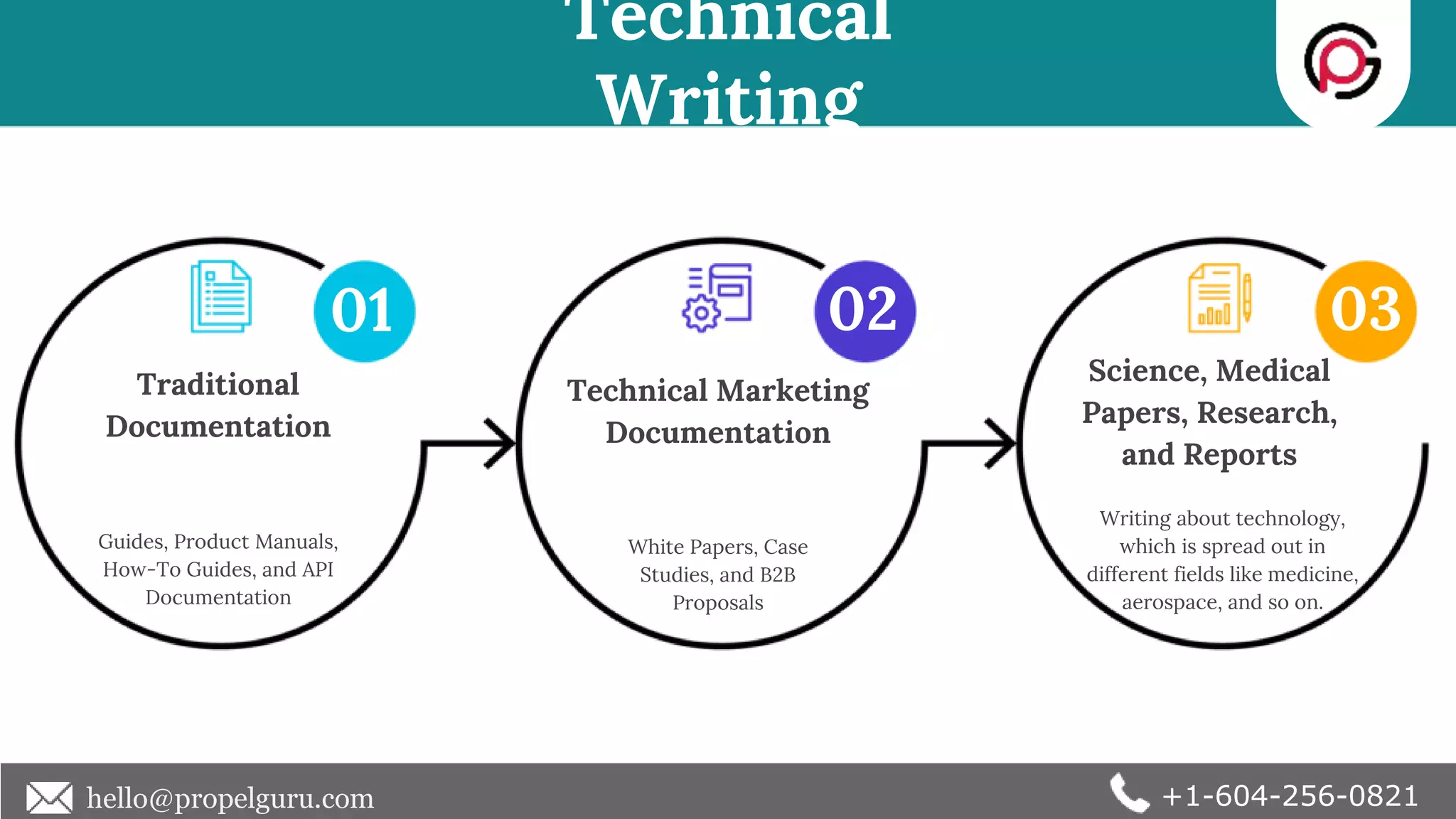 Introduction To Technical Writing | PPTX