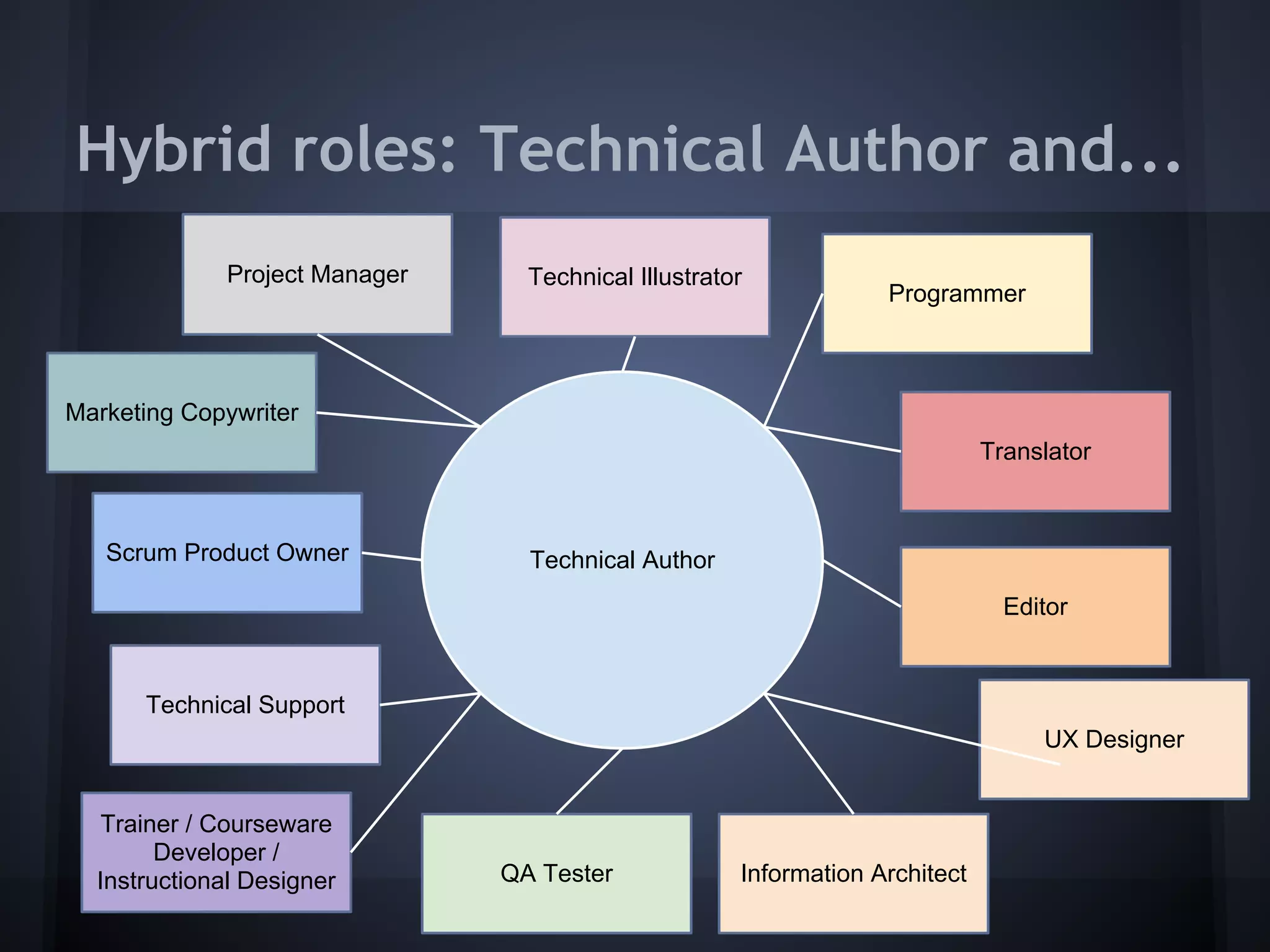 Technical writing career paths in the UK | PDF