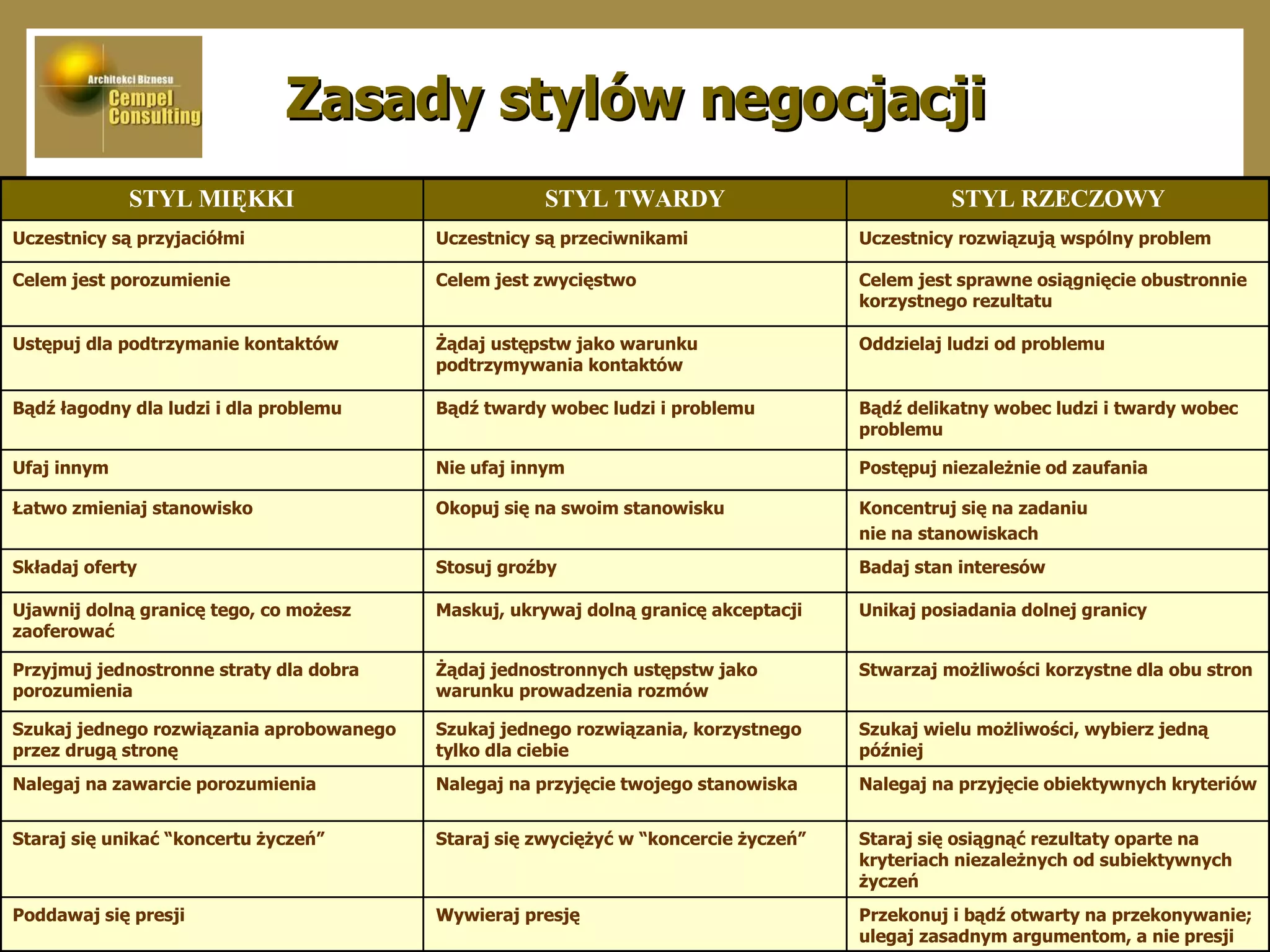 Techniki Negocjacyjne Cz 1 | PPT