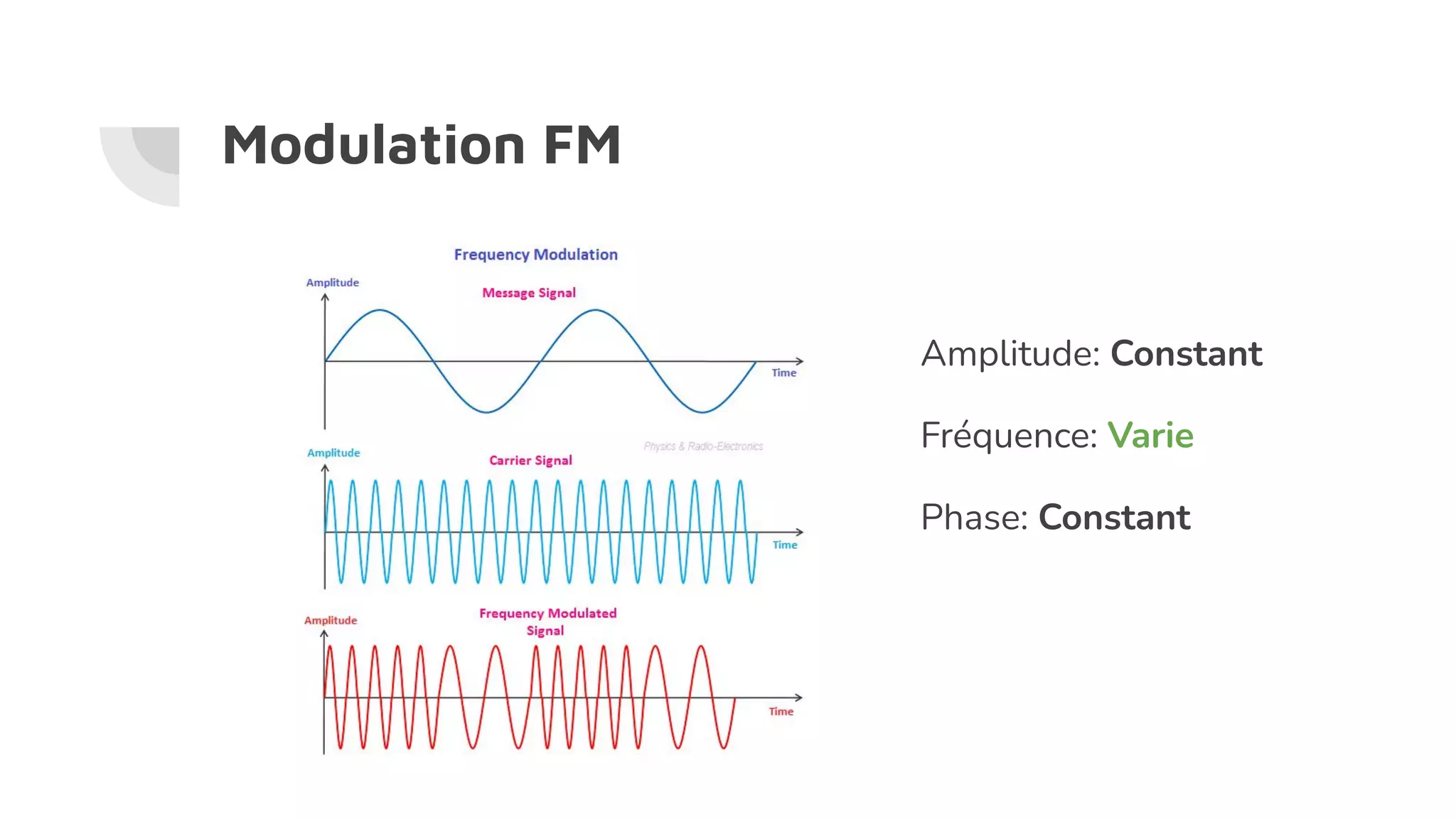 Technique de modulation | PDF