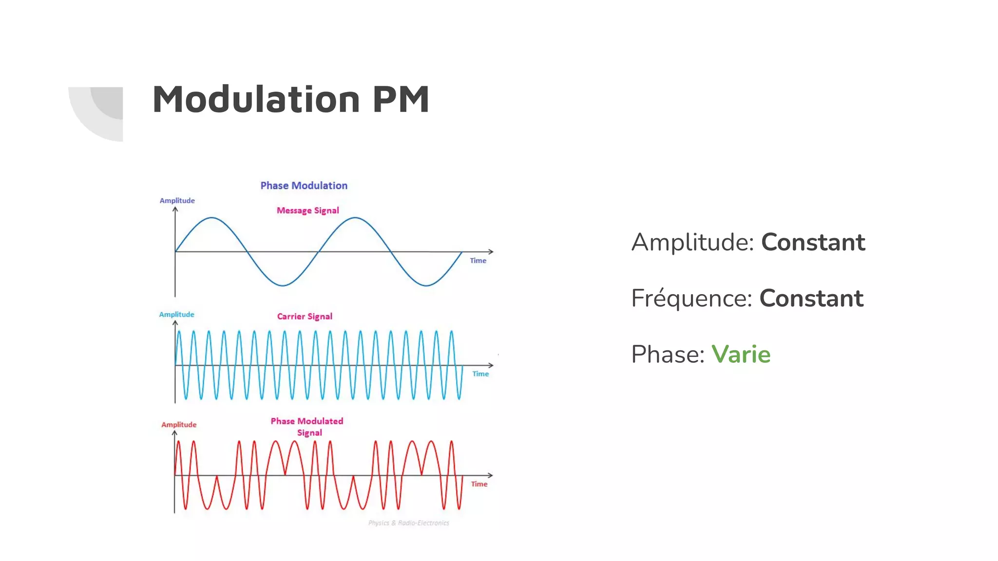Technique de modulation | PDF
