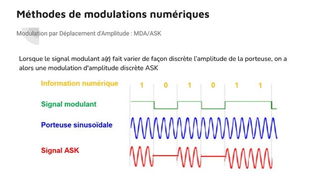 Technique de modulation | PDF