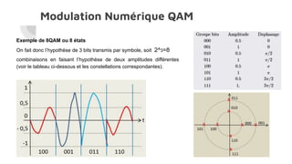 Technique de modulation | PDF