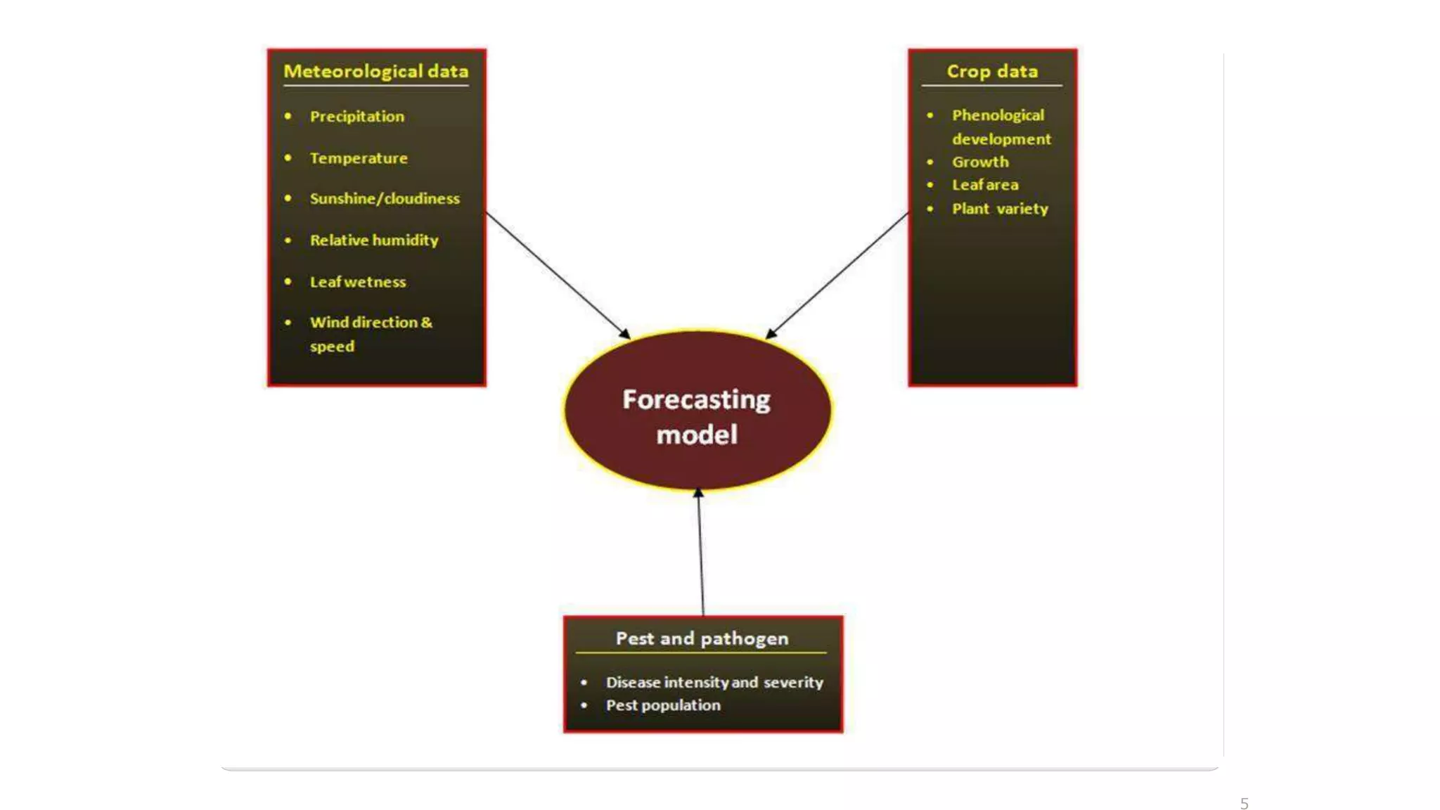 pest forecasting models | PPTX