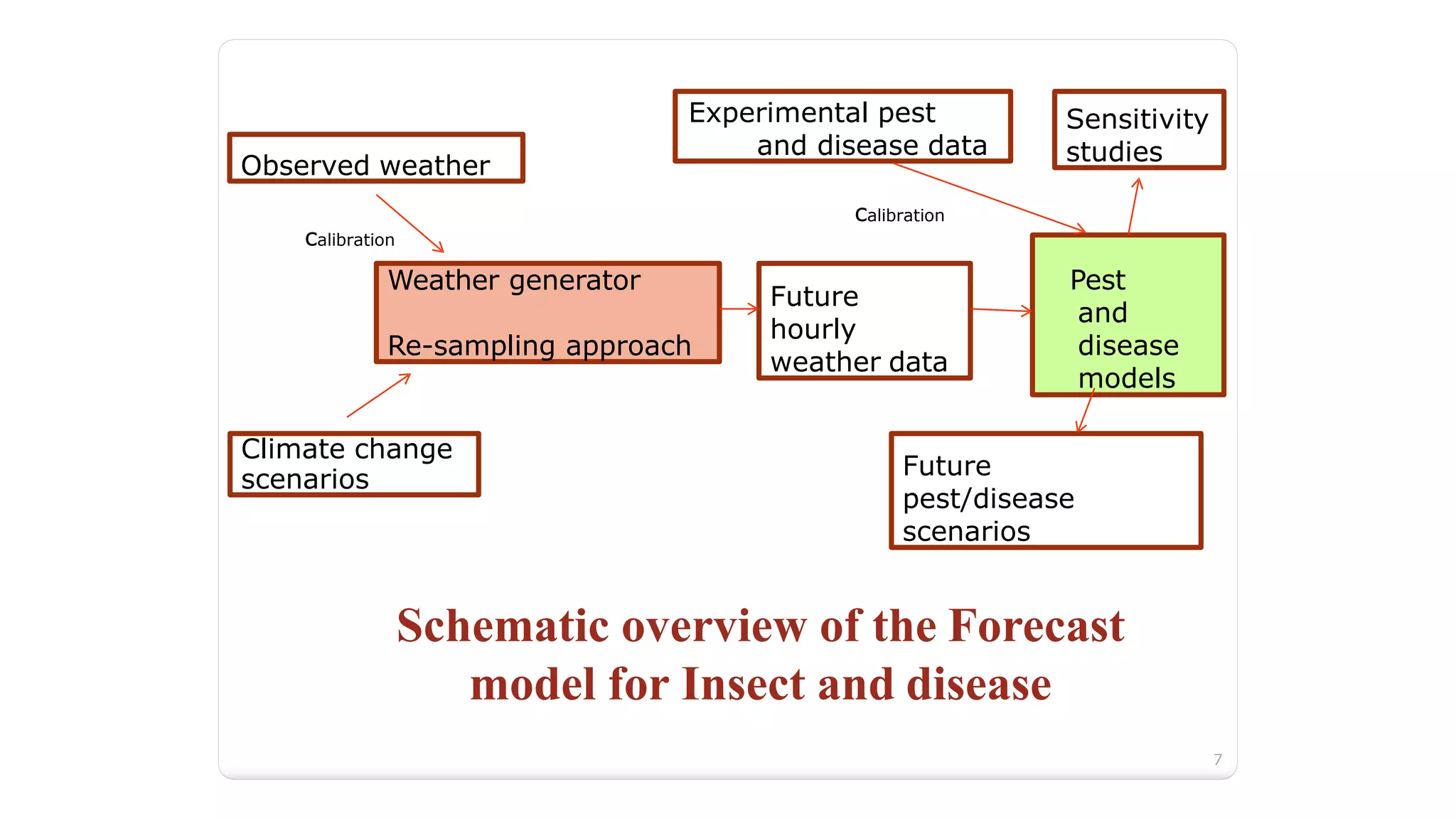 pest forecasting models | PPTX