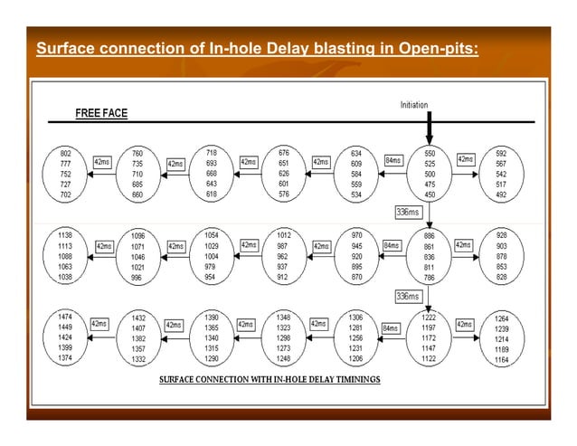 Techniques of Controlled Blasting | PDF