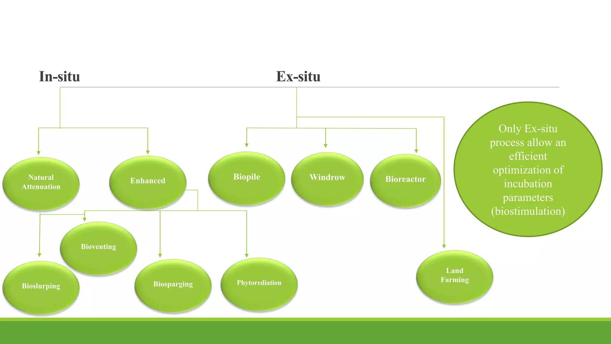 Techniques for bioremediation | PPTX