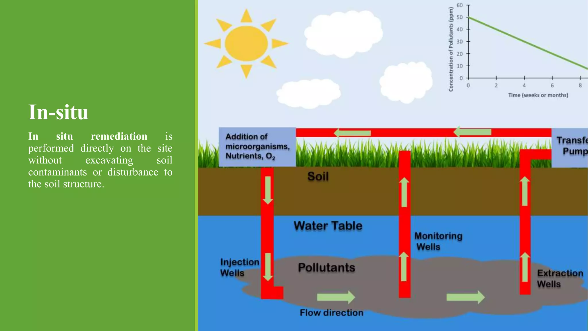 Techniques for bioremediation | PPTX