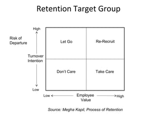 Techniques for employee retention | PPT