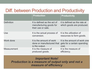 Techniques for measurement of productivity | PPTX