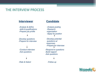 Techniques for successful job interview | PPT | Resume Writing and ...