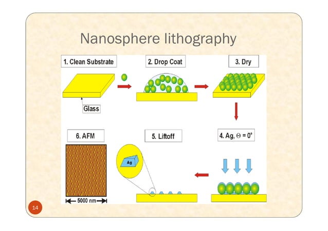 Techniques for synthesis of nano material | PDF