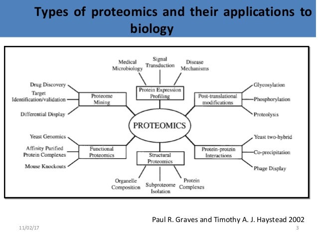 Techniques in proteomics | PPT