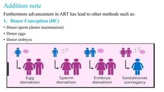 Techniques involved in assisted reproductive technology | PPT