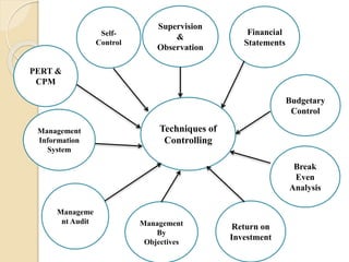 Techniques of controlling | PPTX | Business Accounting & Finance | Business
