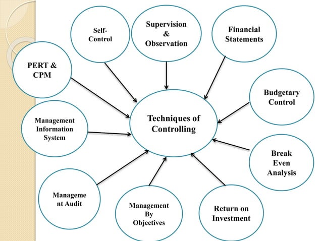 Techniques of controlling | PPTX