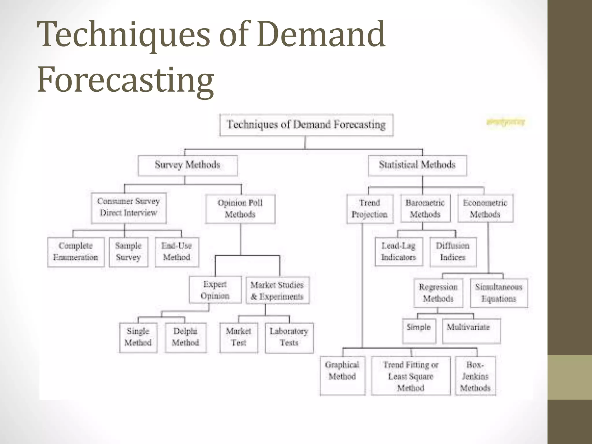 Techniques Of Demand Forecasting.pptx
